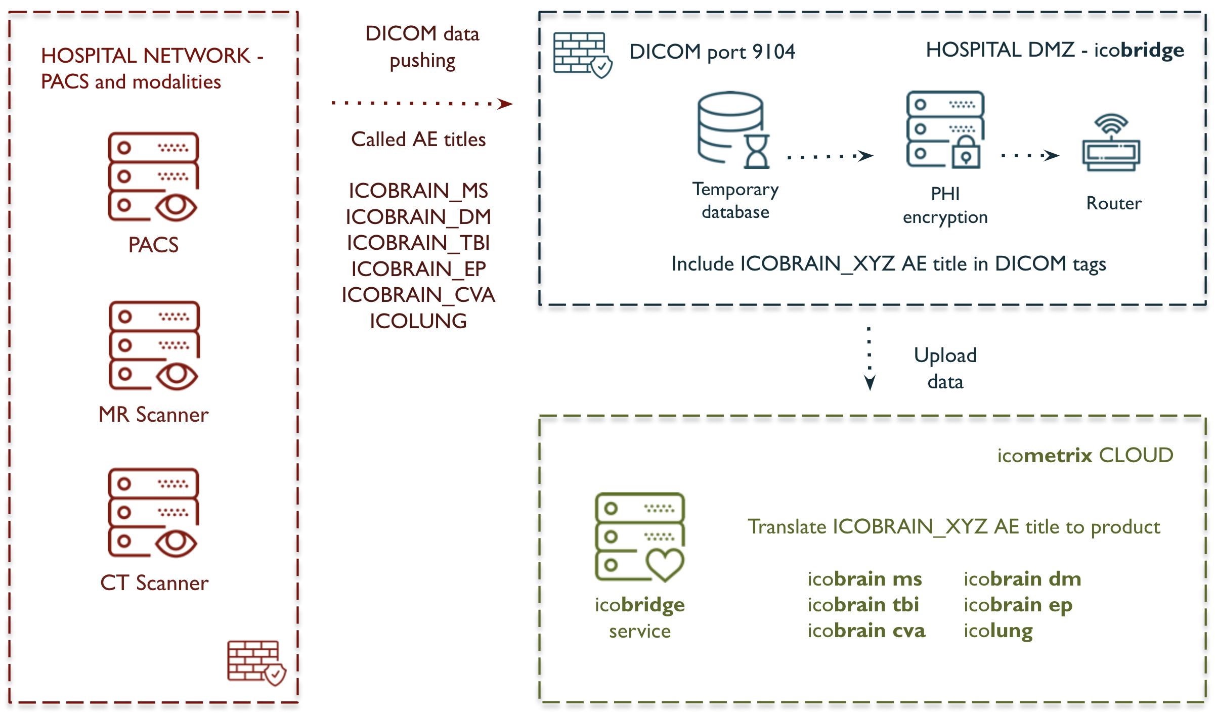 icometrix | icobridge