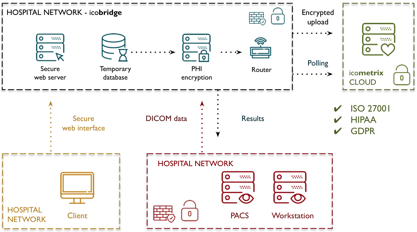 icometrix | icobridge